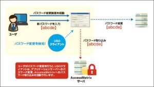 AccessMatrix USO | 製品機能