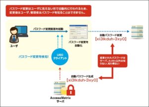 AccessMatrix USO | 製品機能